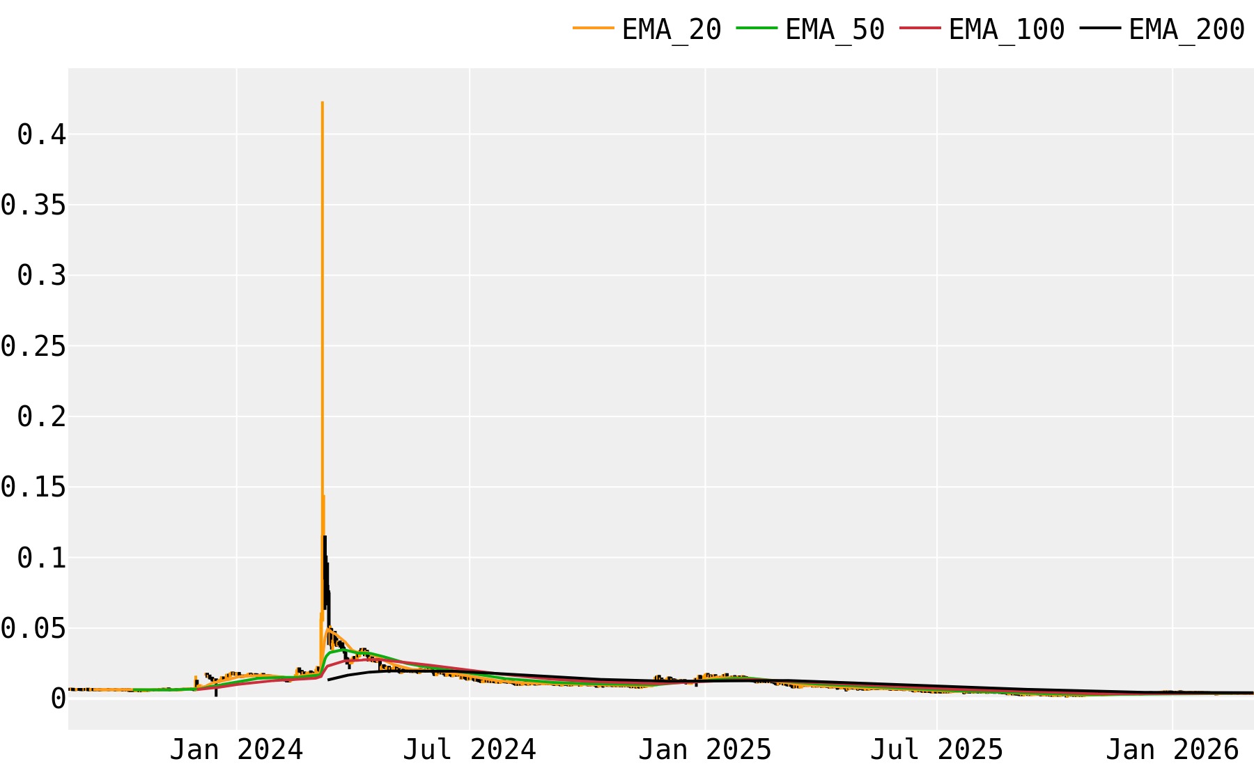 ThreeFold Token TFT Экспоненциальные скользящие средние