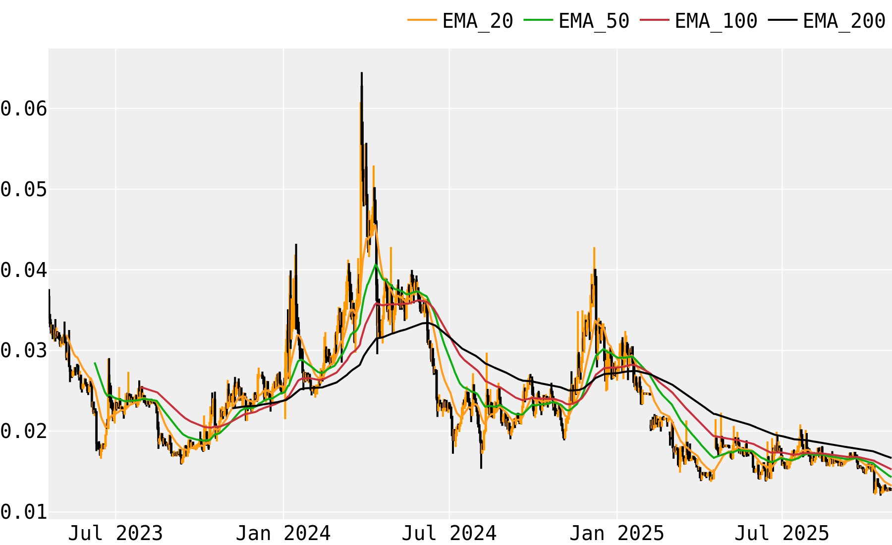 Threshold Network Token T Экспоненциальные скользящие средние