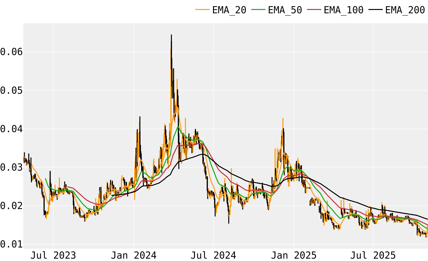 Threshold Network Token T Exponential moving averages