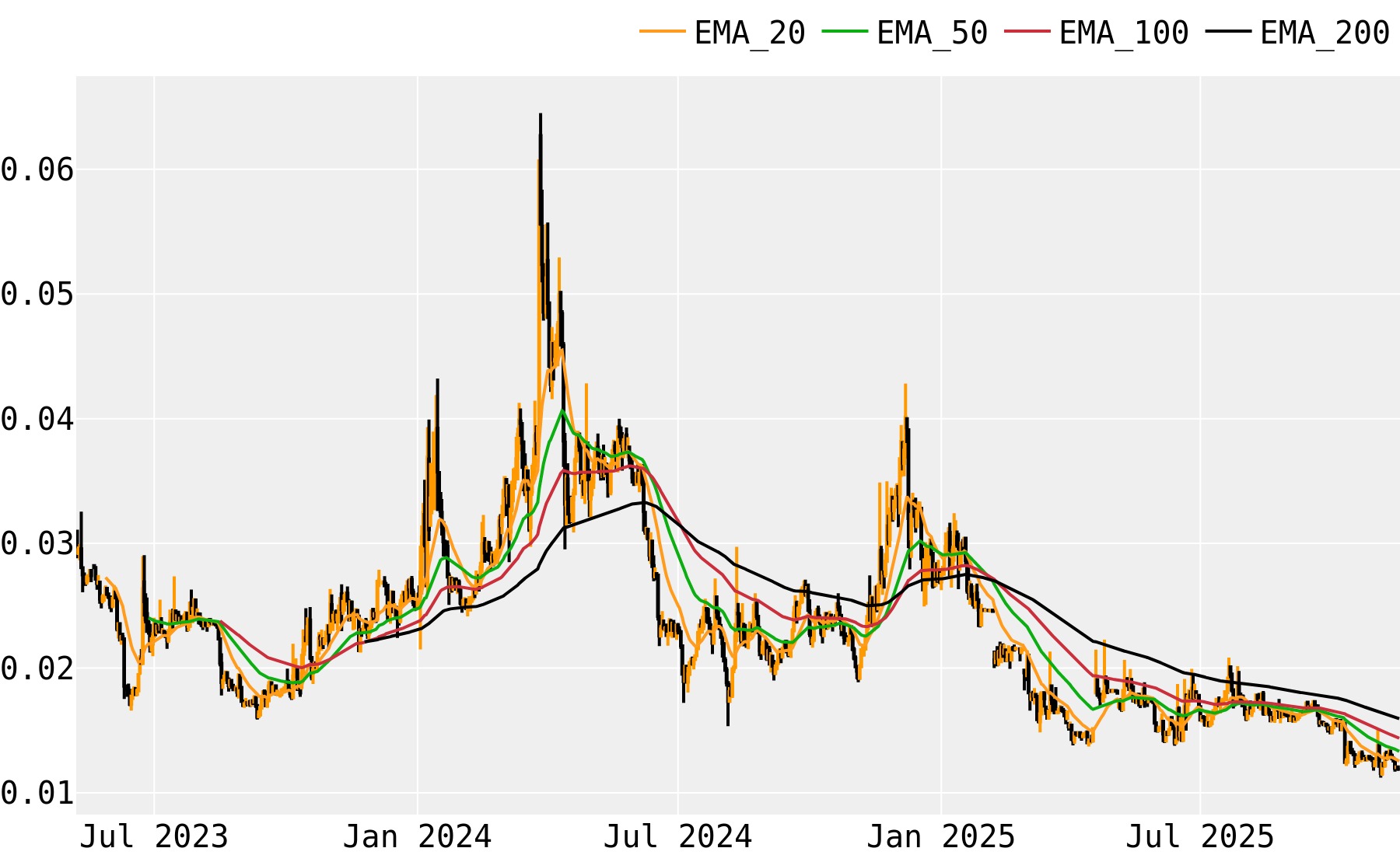 Threshold Network Token T Exponential moving averages
