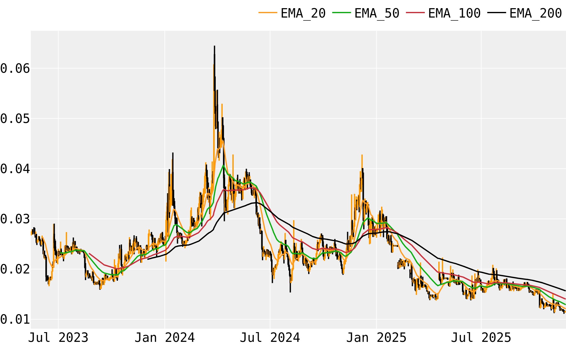 Threshold Network Token T Exponential moving averages