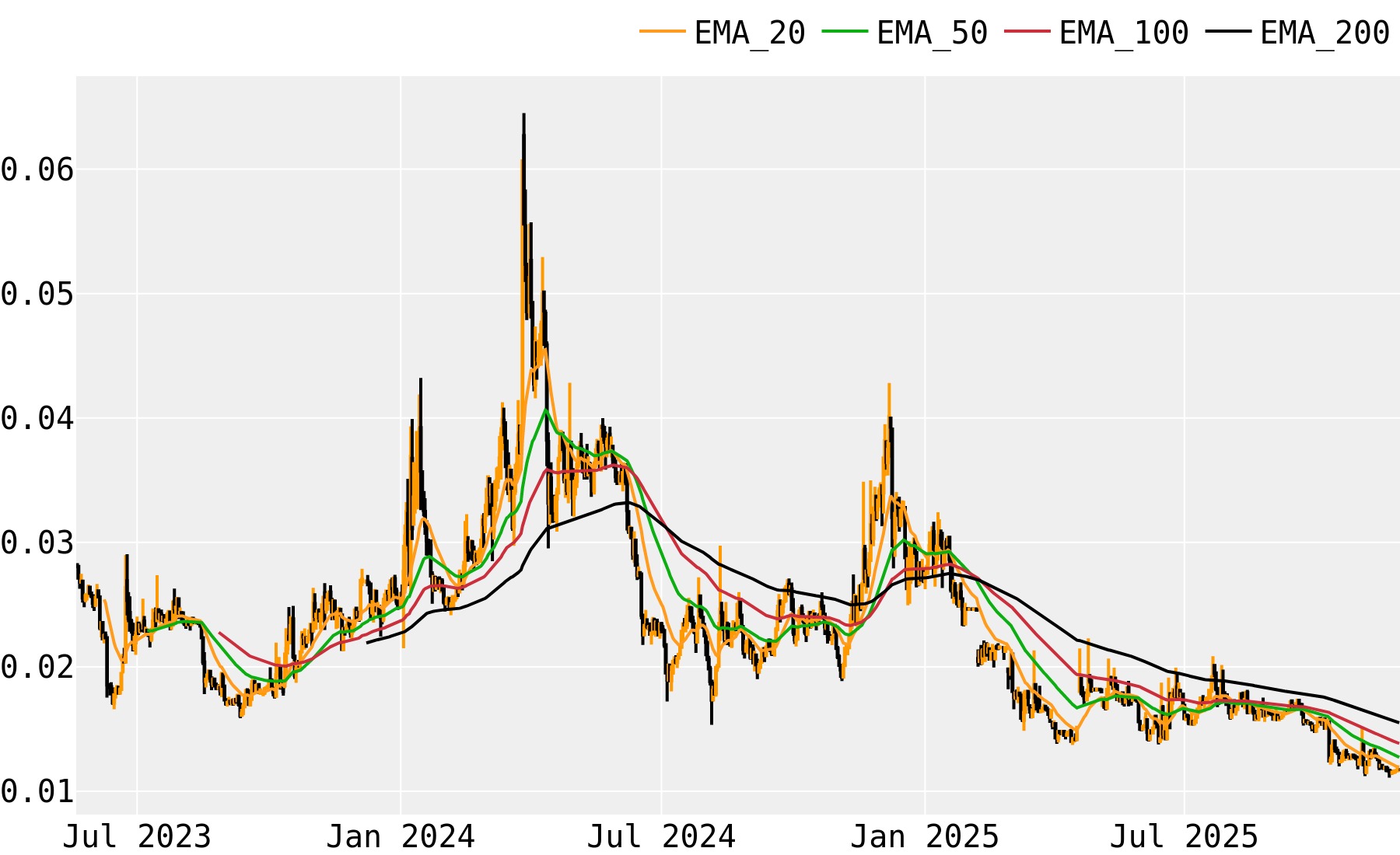 Threshold Network Token Exponentiell gleitende Durchschnitte