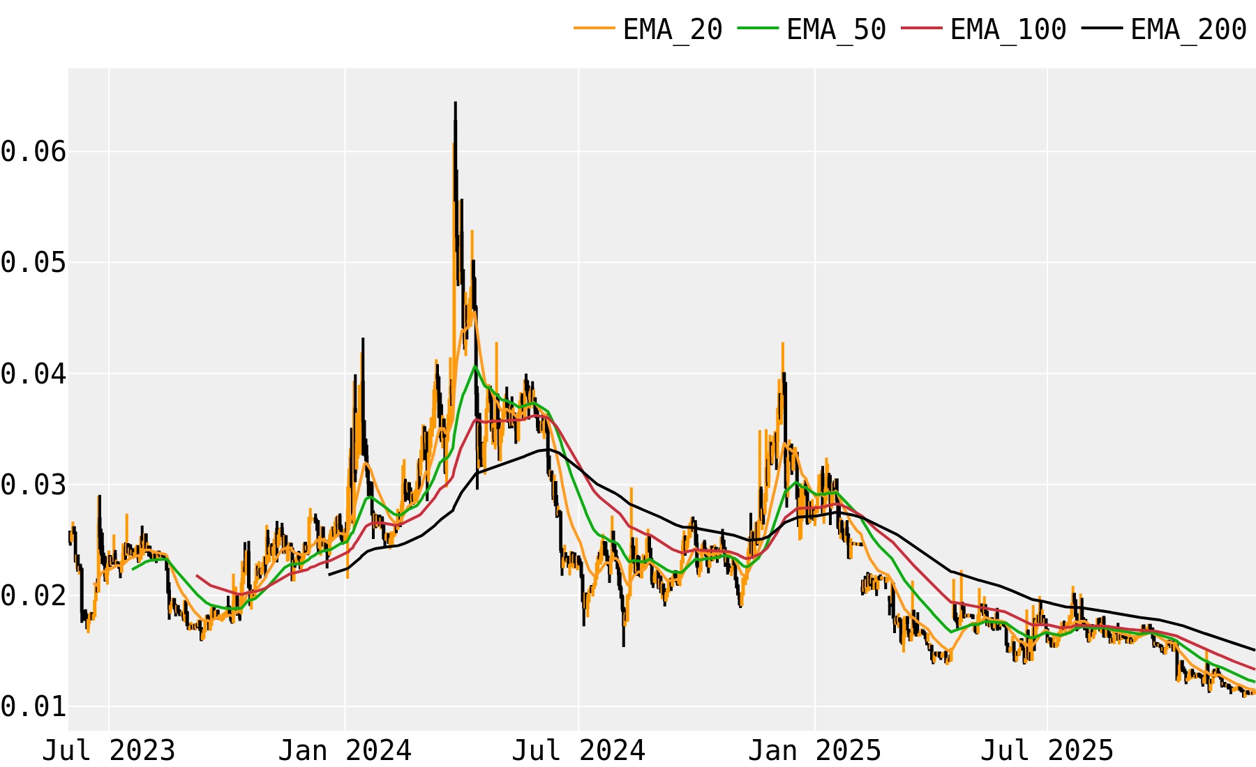 Threshold Network Token T Exponential moving averages
