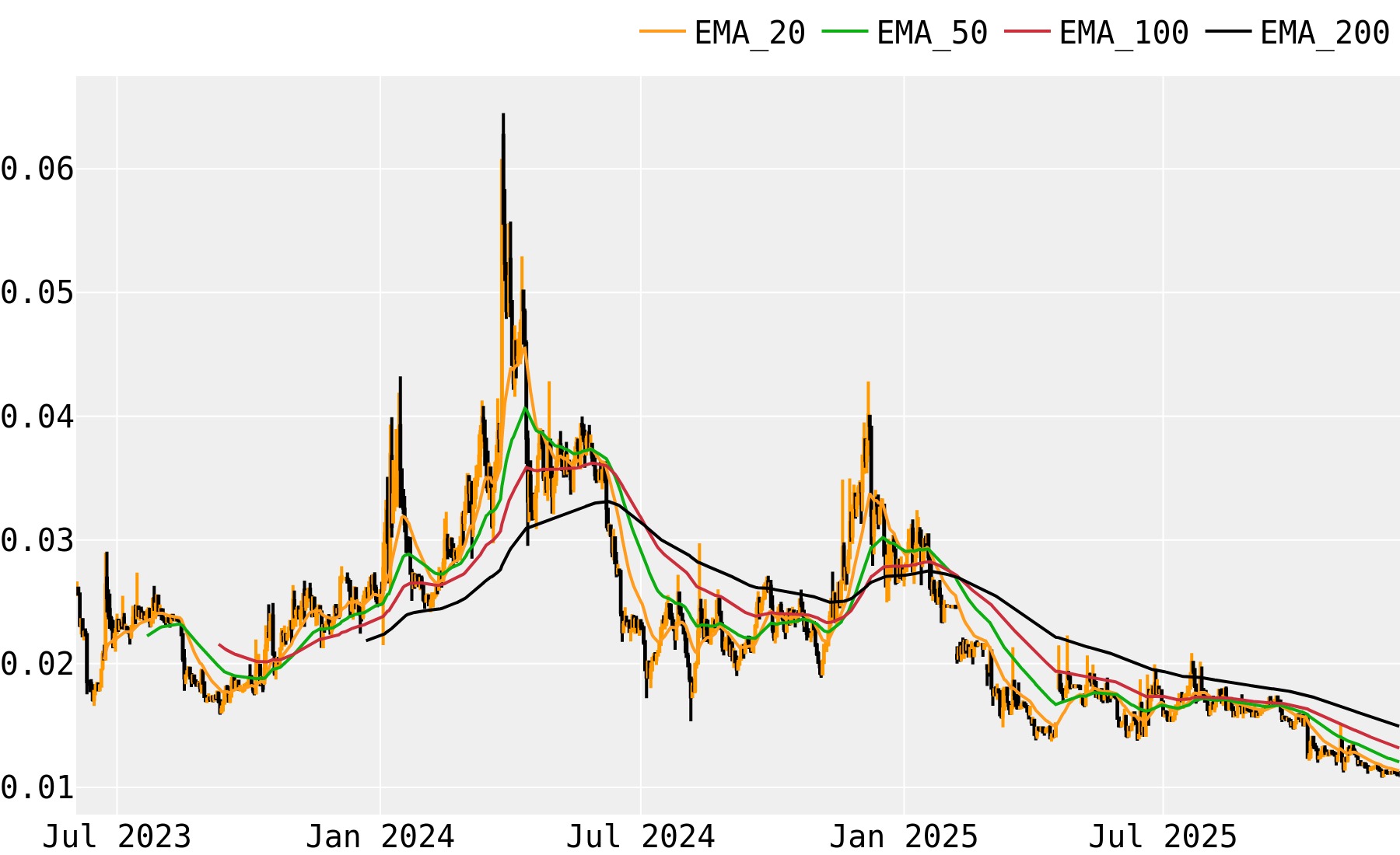 Threshold Network Token T Экспоненциальные скользящие средние