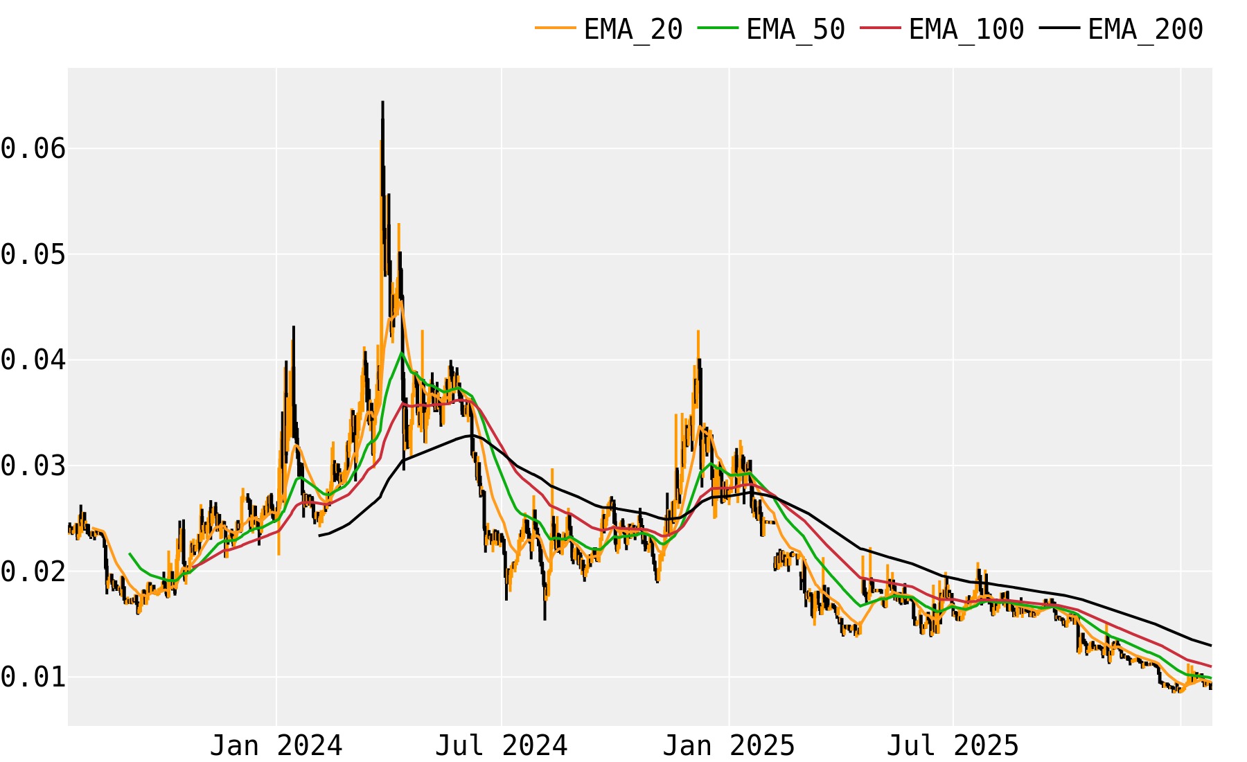 Threshold Network Token T Экспоненциальные скользящие средние