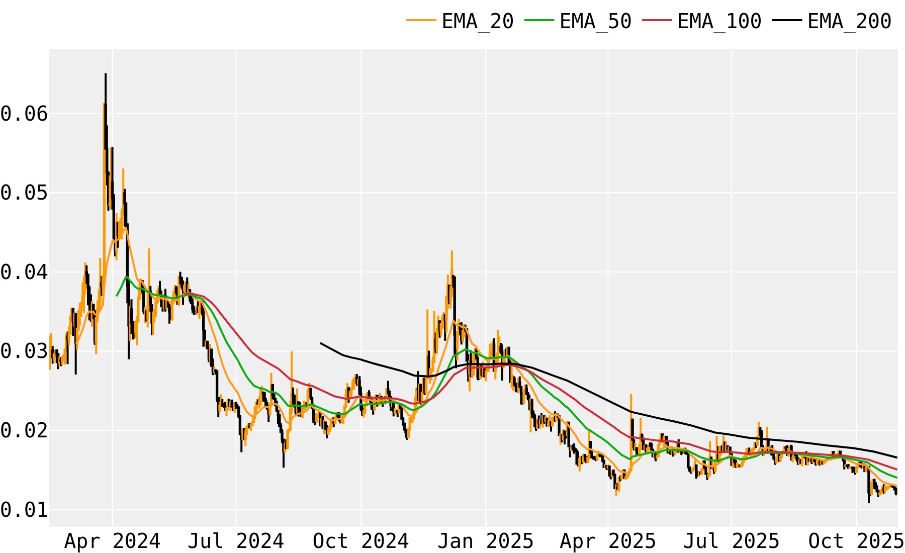 Threshold T Exponential moving averages