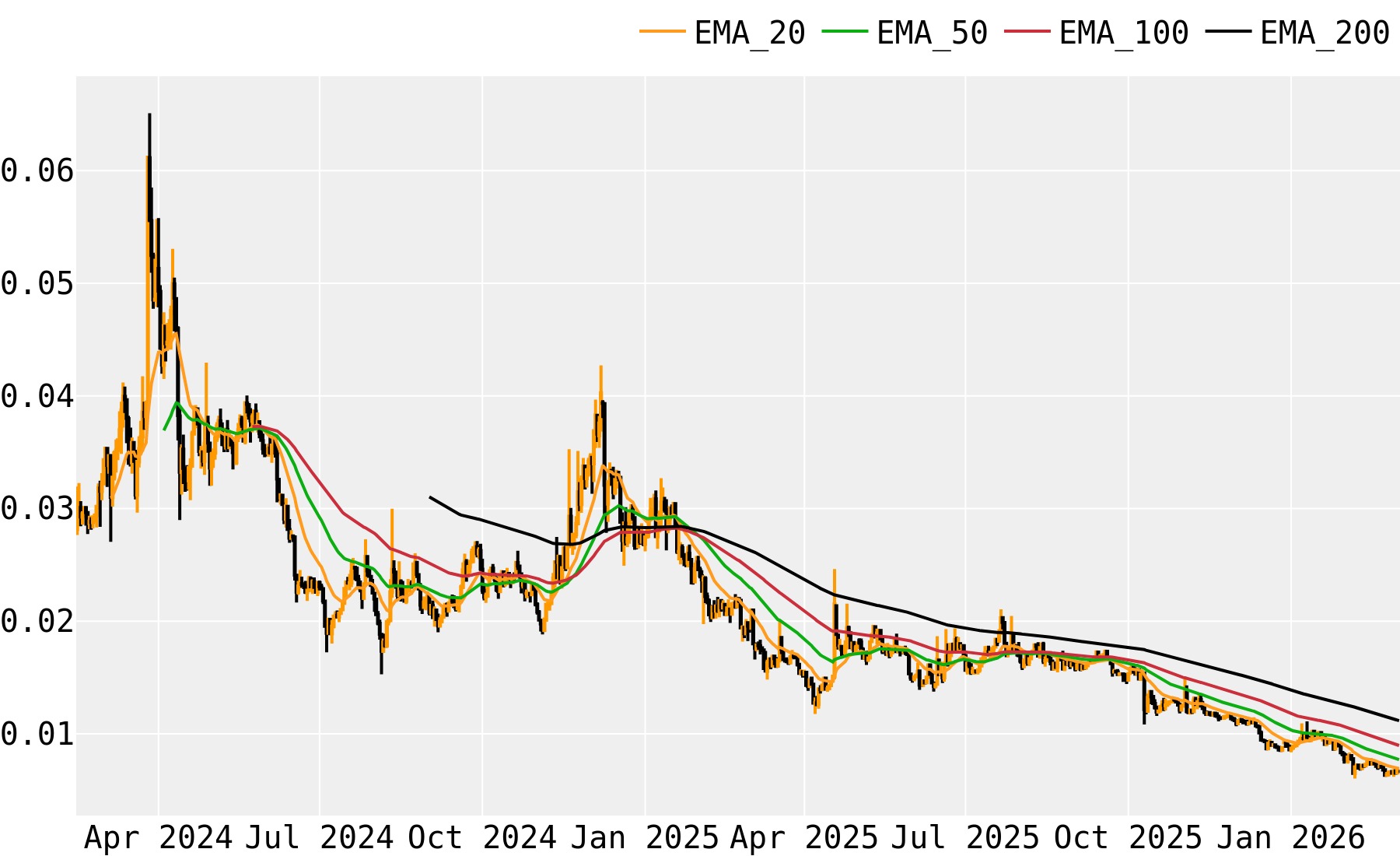 Threshold T Экспоненциальные скользящие средние