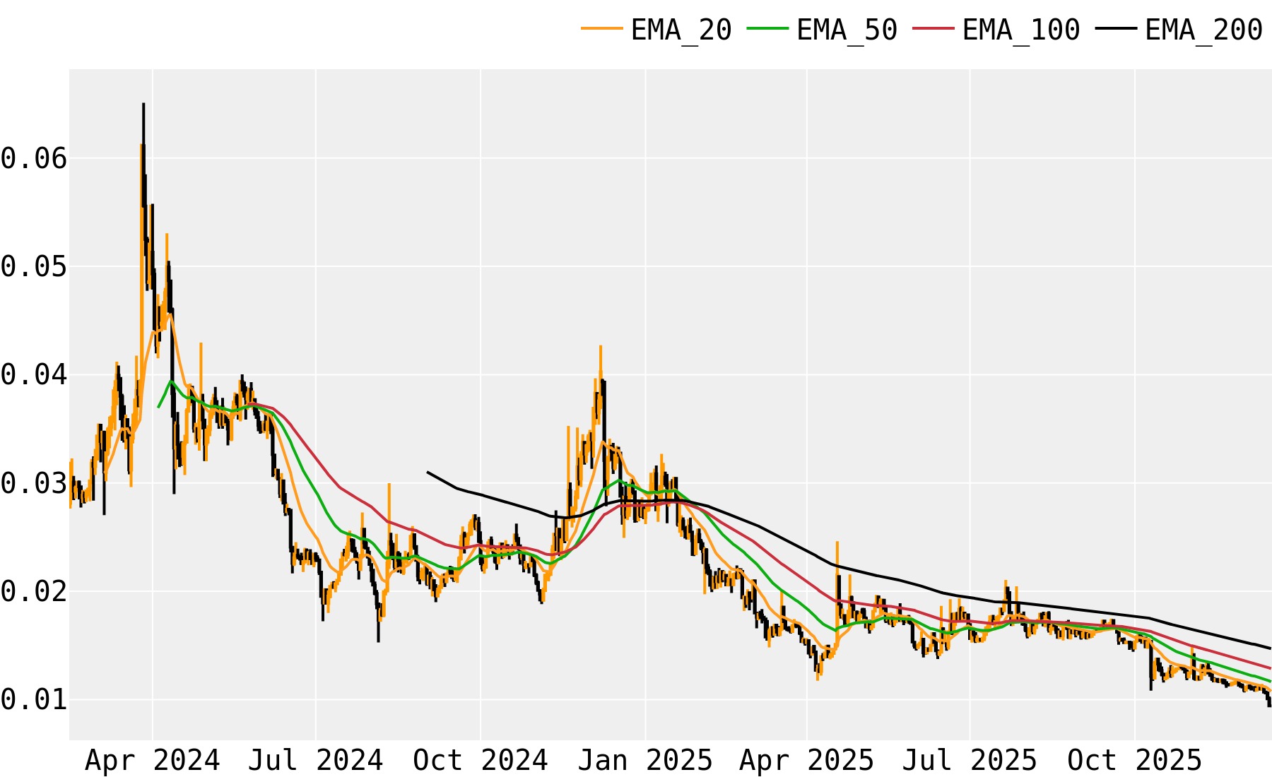 Threshold Üstel Hareketli Ortalamaları