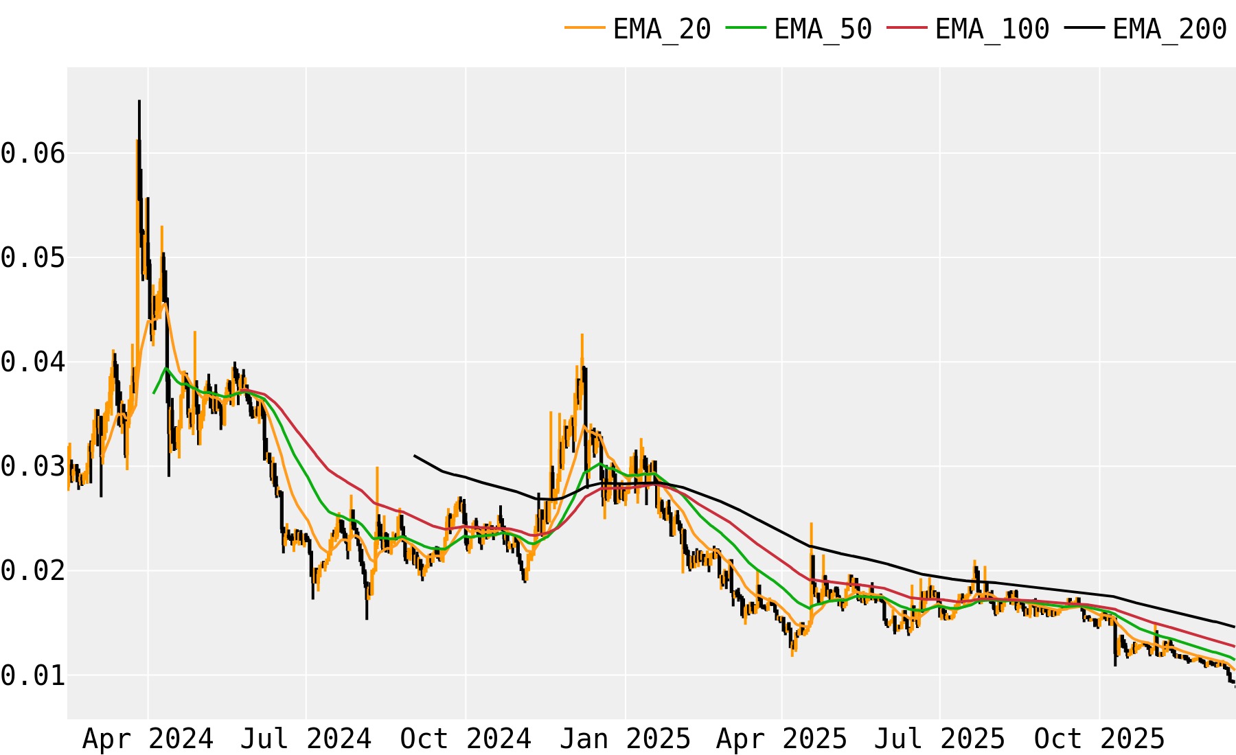 Medias móviles exponenciales de Threshold
