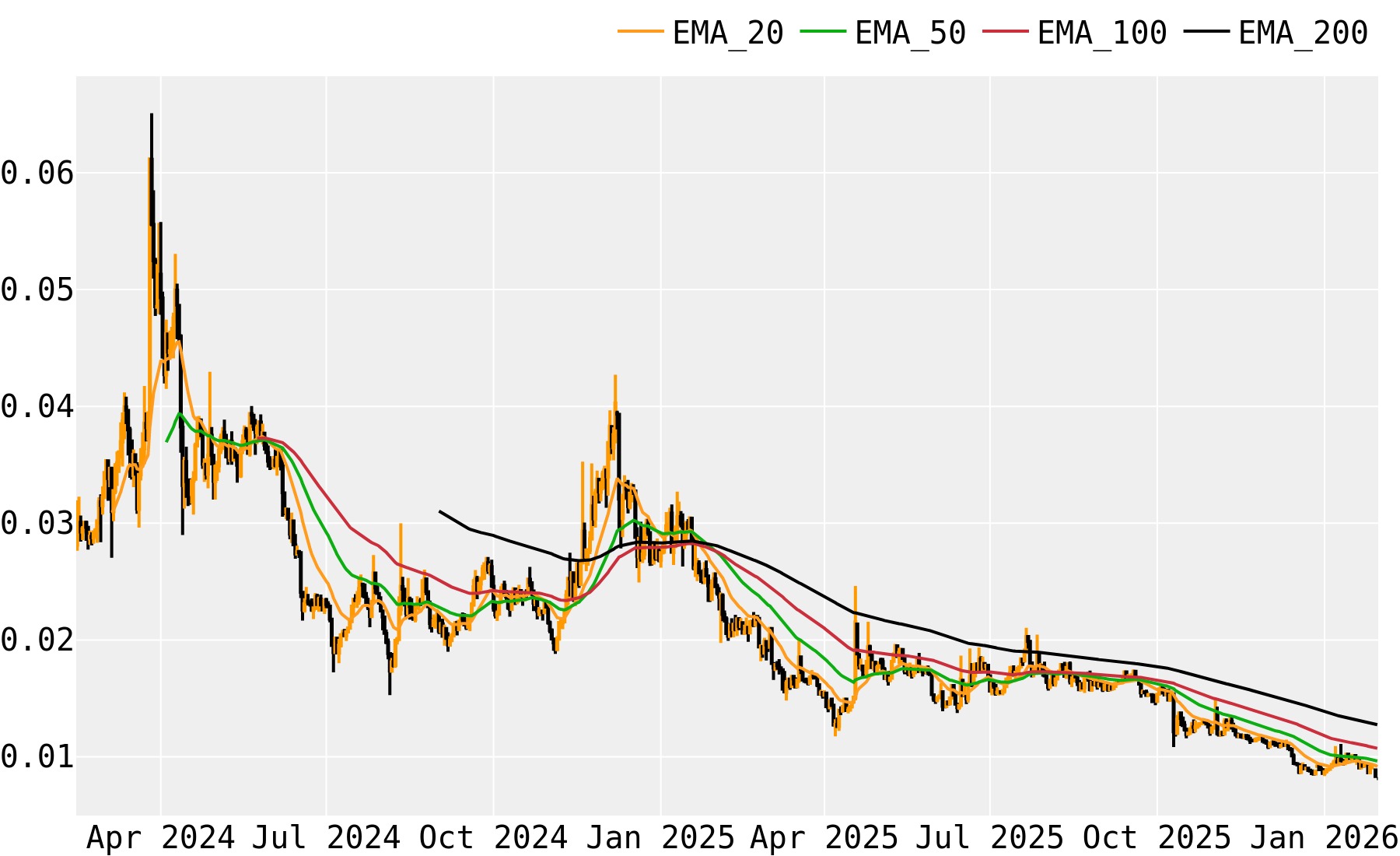 Threshold T Экспоненциальные скользящие средние