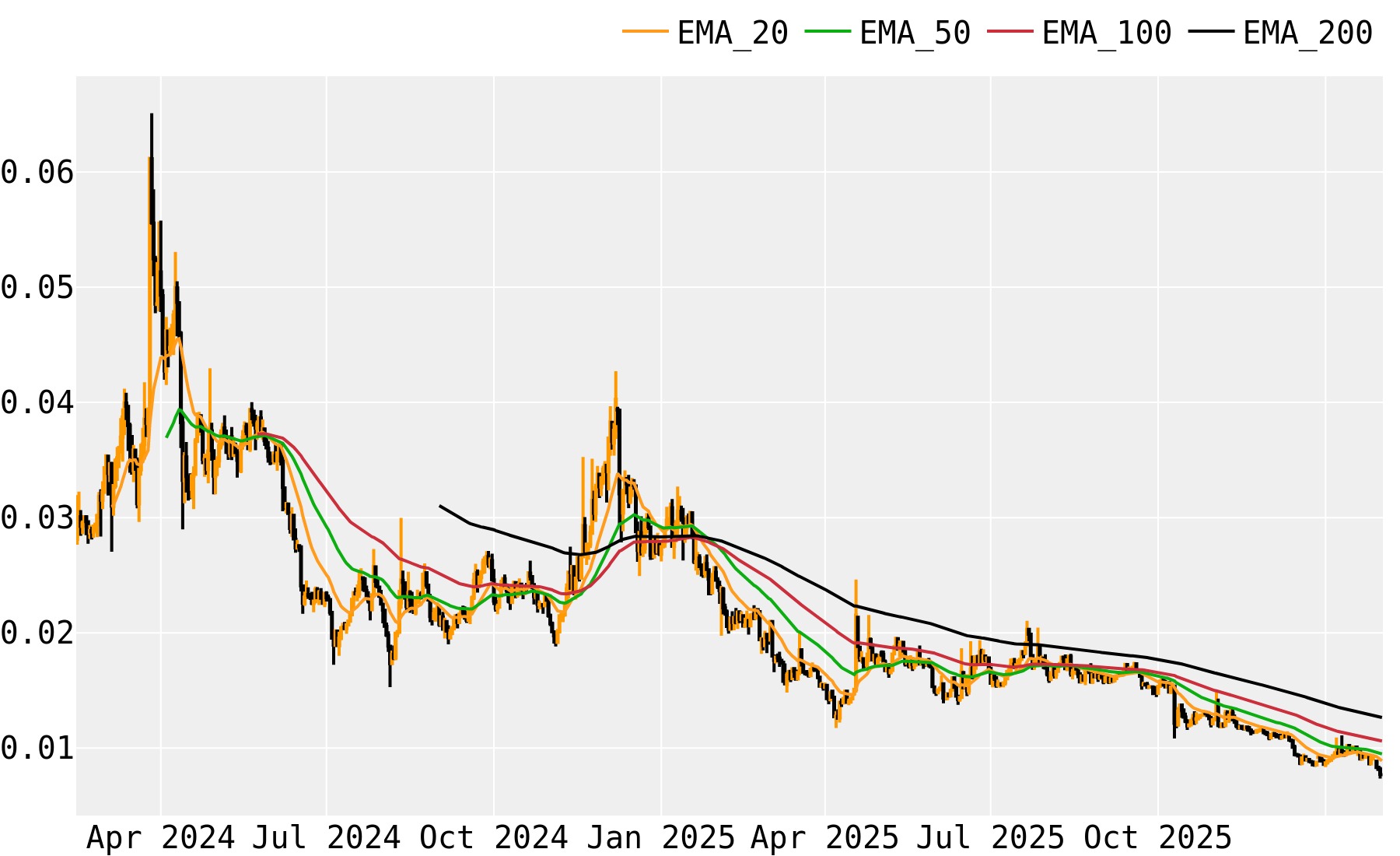 Medias móviles exponenciales de Threshold