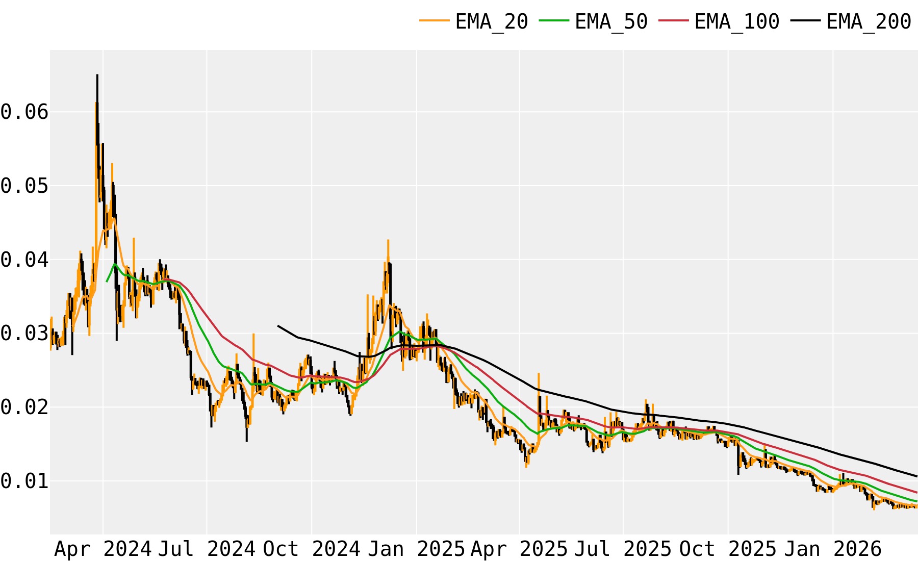 Threshold Üstel Hareketli Ortalamaları