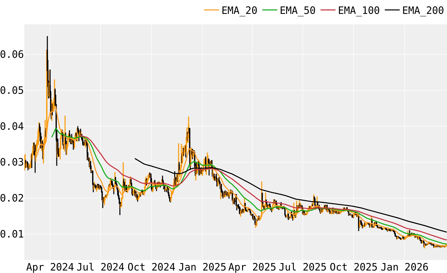 Medias móviles exponenciales de Threshold