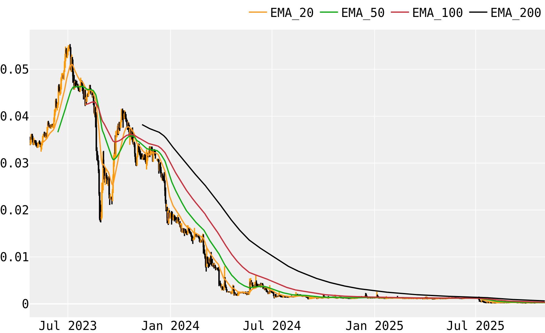 Throne THN Exponential moving averages