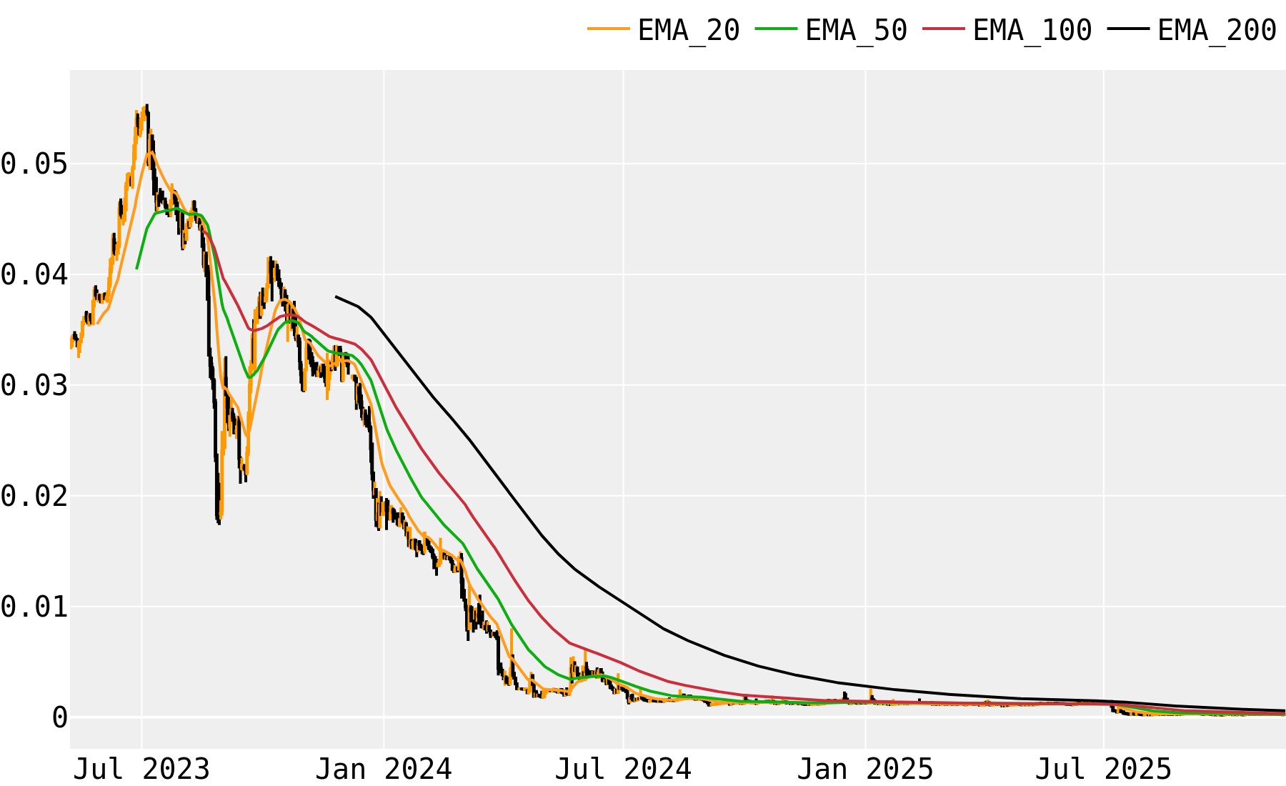 Throne THN Exponential moving averages