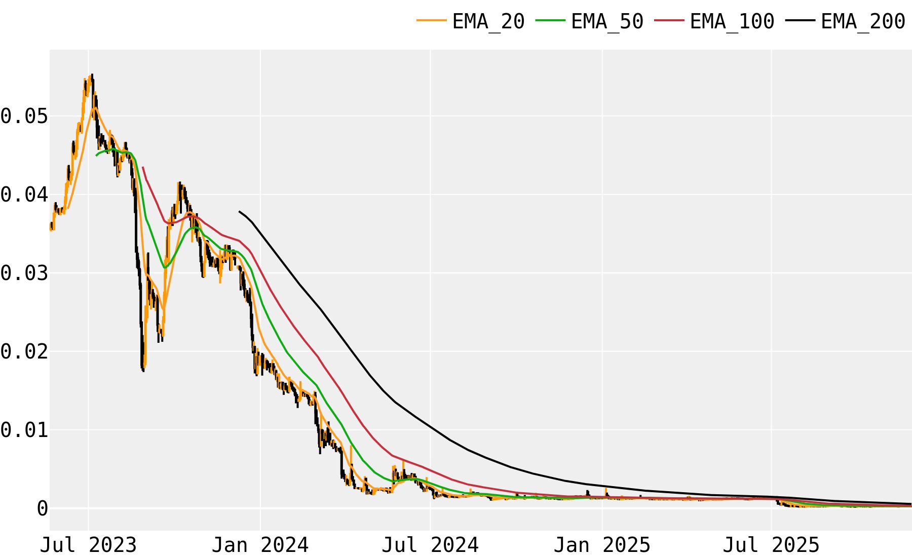 Throne THN Exponential moving averages