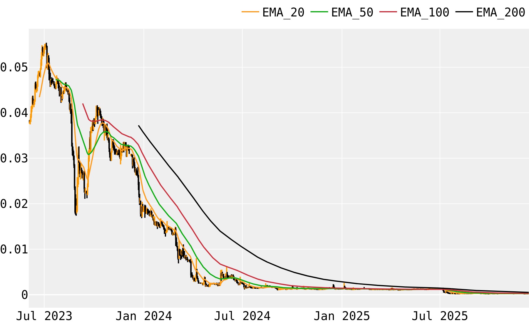 Throne THN Exponential moving averages