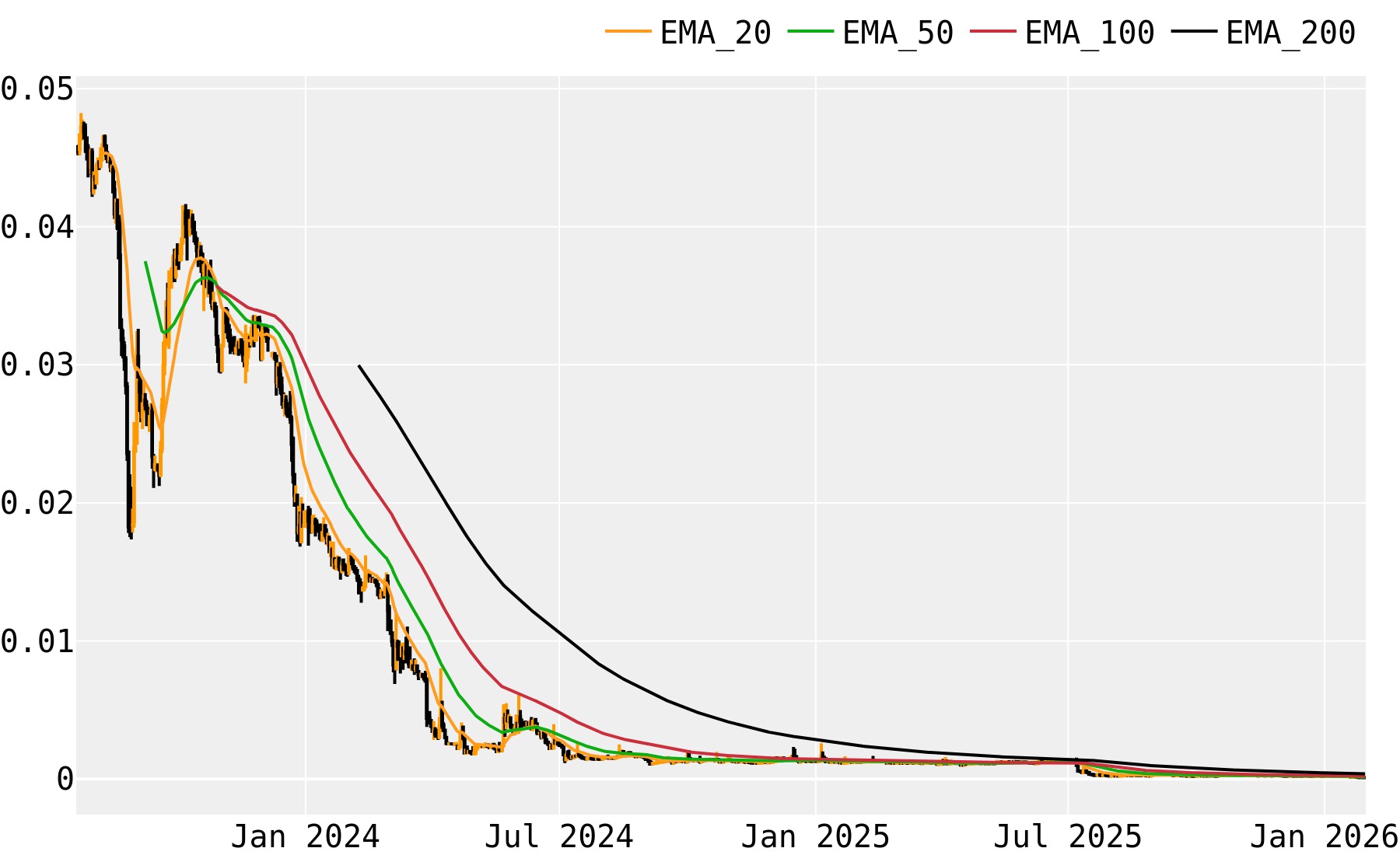 Throne THN Экспоненциальные скользящие средние