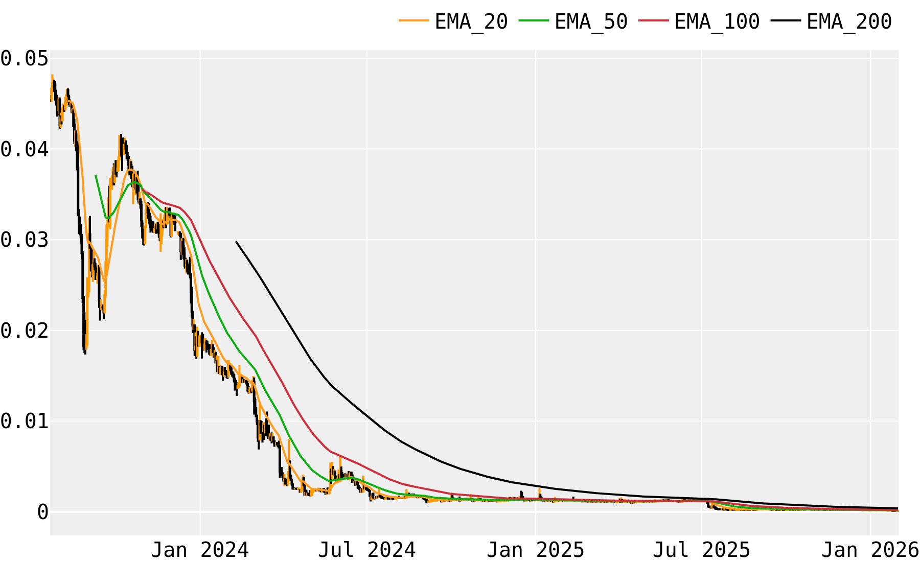Medias móviles exponenciales de Throne