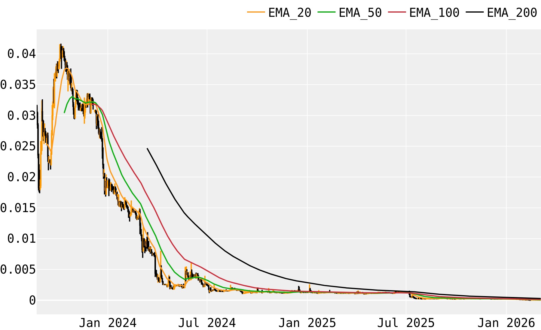 Throne Üstel Hareketli Ortalamaları