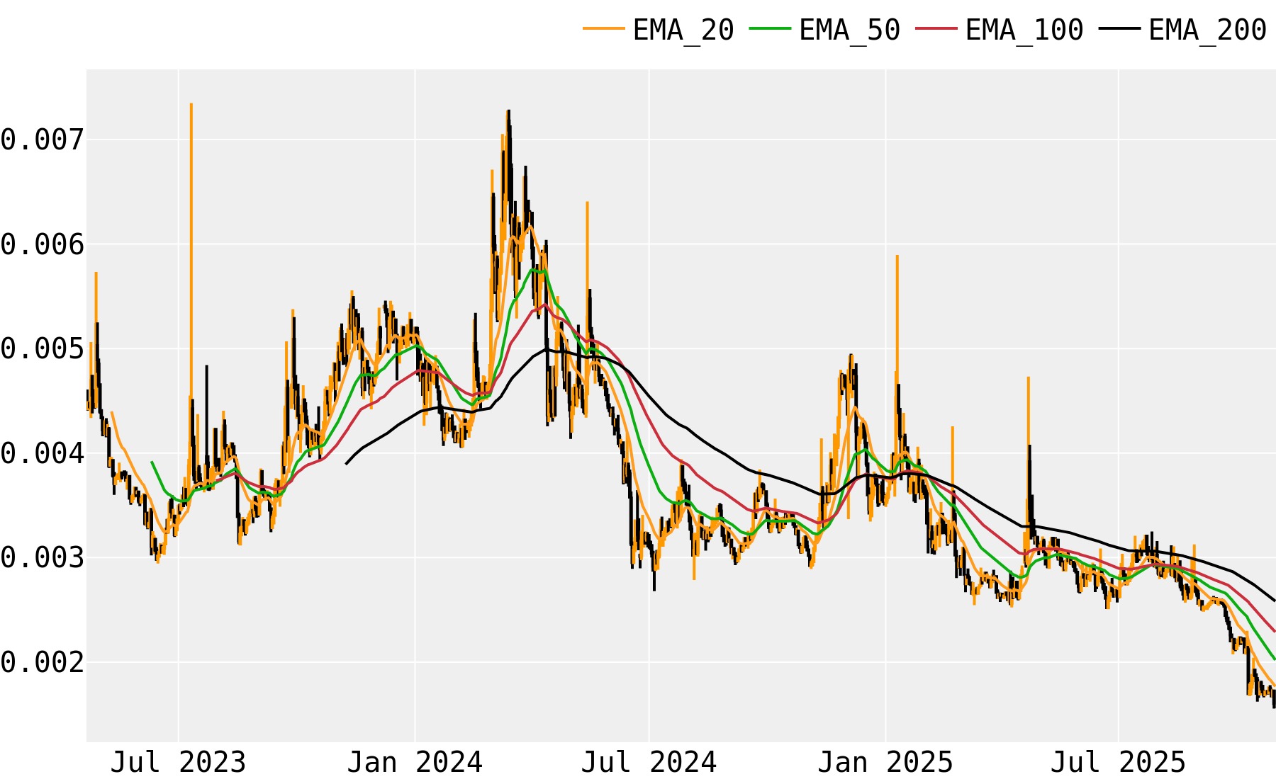 ThunderCore Exponentiell gleitende Durchschnitte