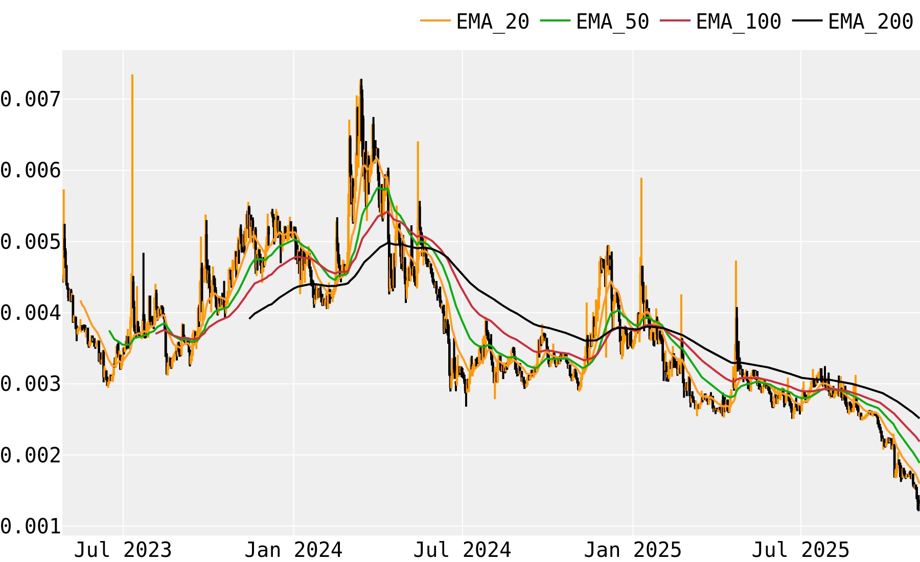 ThunderCore TT Экспоненциальные скользящие средние