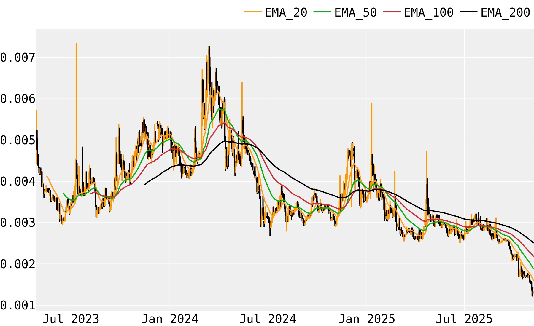 ThunderCore TT Exponential moving averages