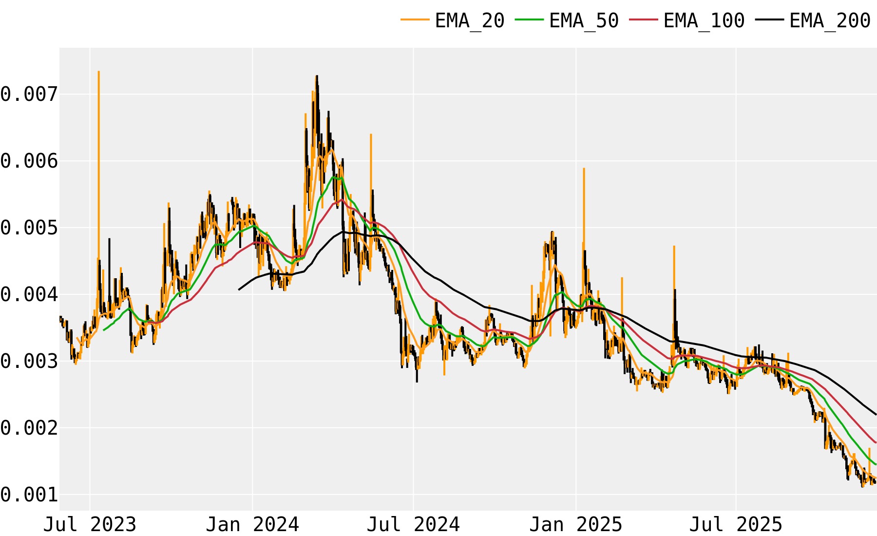 ThunderCore TT Exponential moving averages
