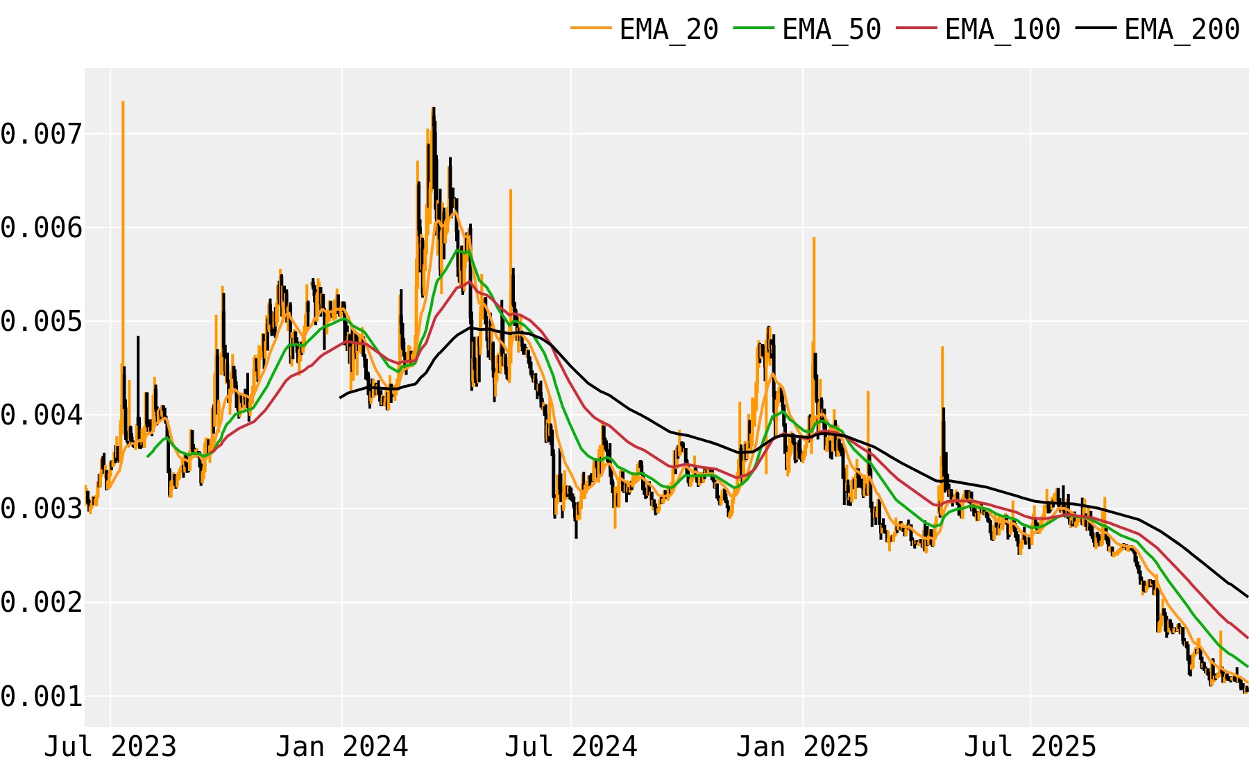 ThunderCore TT Экспоненциальные скользящие средние
