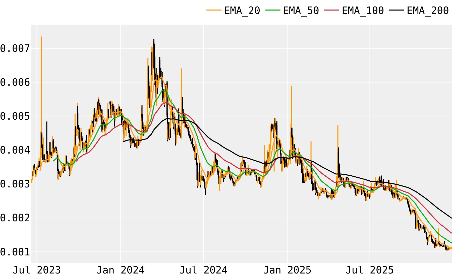 ThunderCore TT Экспоненциальные скользящие средние