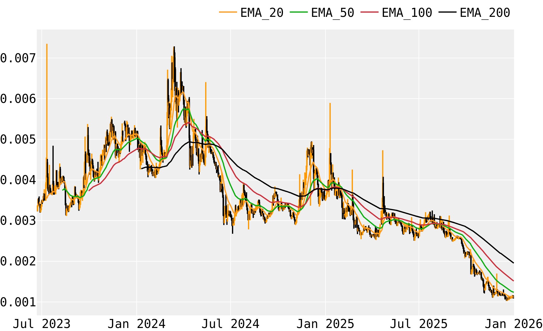 ThunderCore TT Экспоненциальные скользящие средние