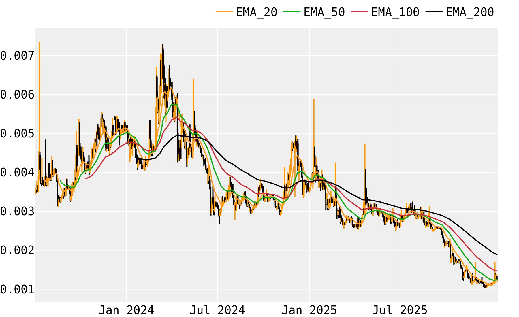 ThunderCore TT Экспоненциальные скользящие средние
