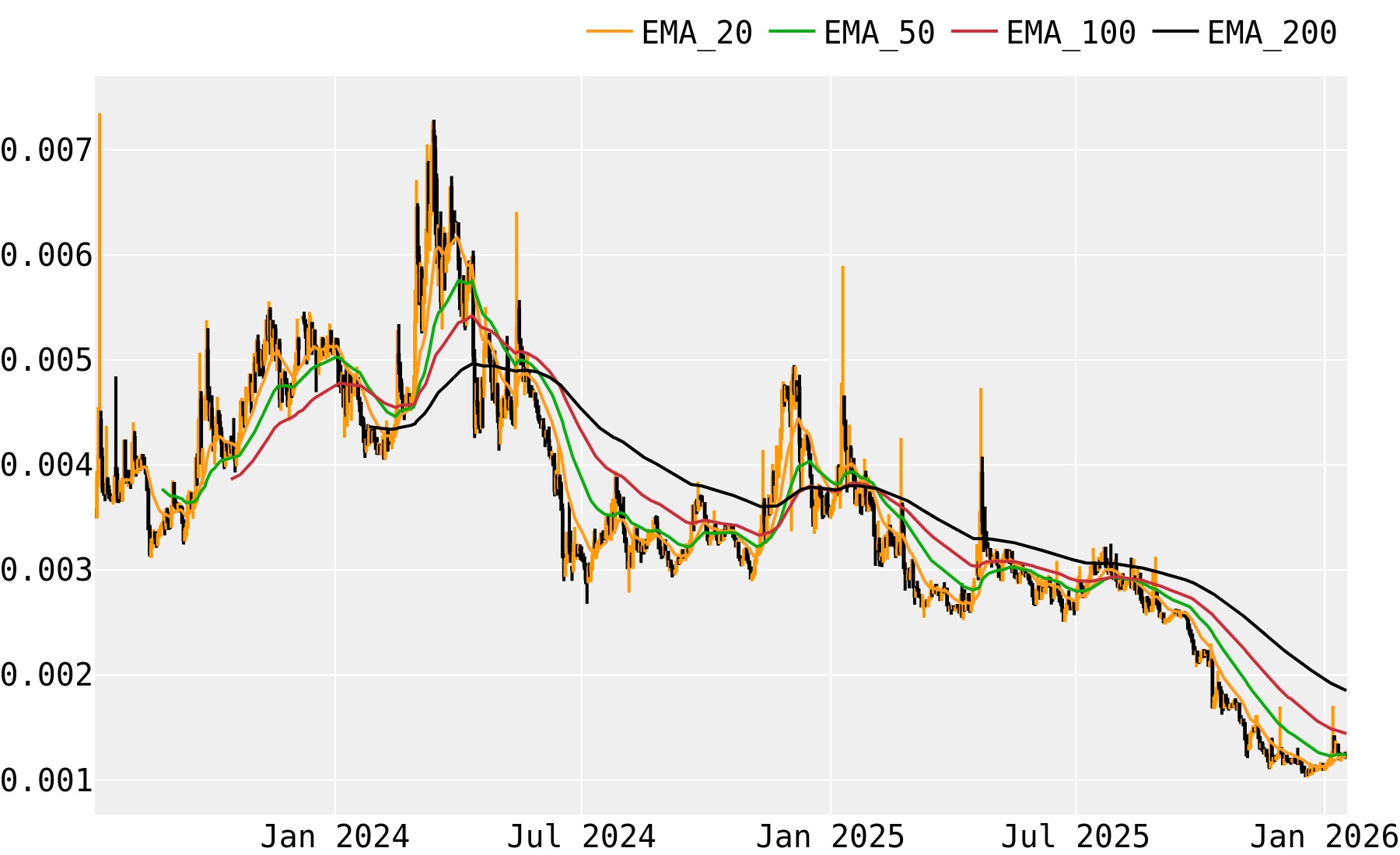 ThunderCore TT Экспоненциальные скользящие средние