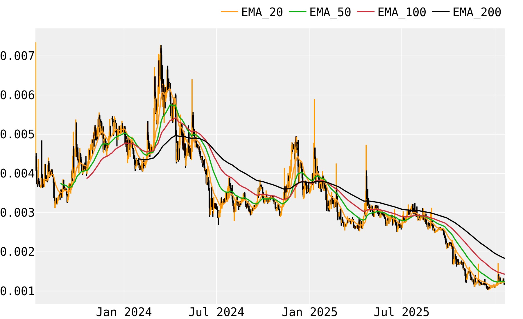 ThunderCore TT Экспоненциальные скользящие средние
