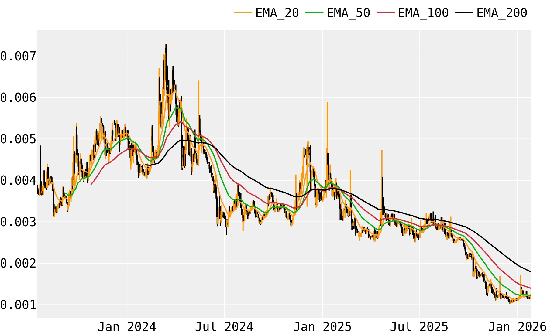 ThunderCore TT Экспоненциальные скользящие средние