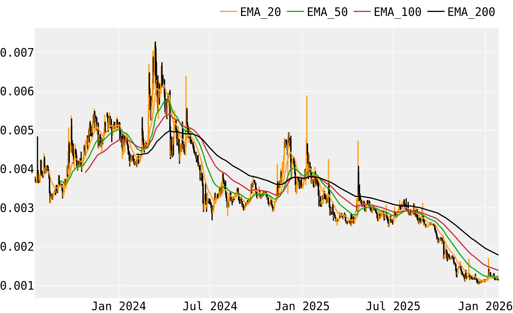 Medias móviles exponenciales de ThunderCore