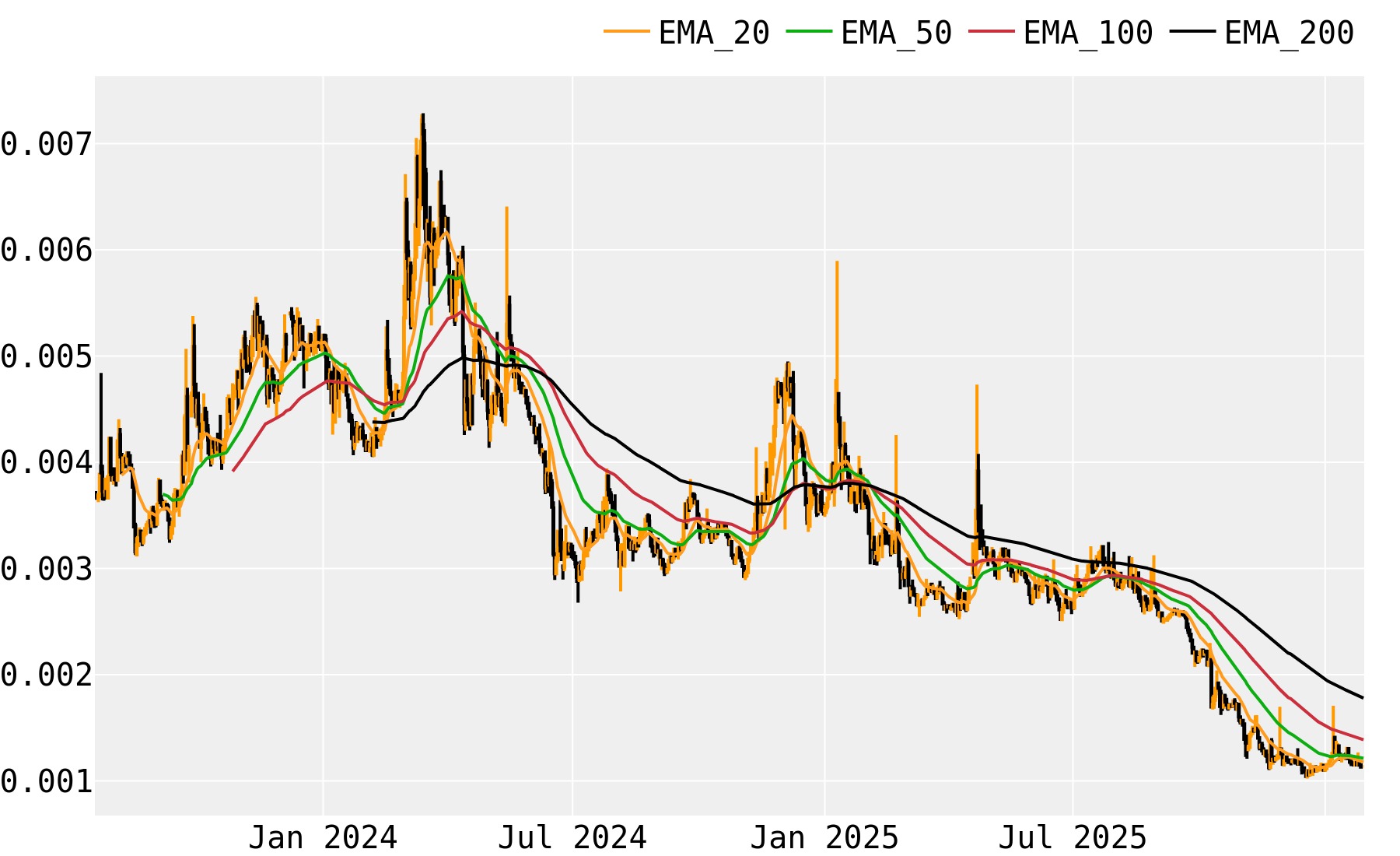 ThunderCore Üstel Hareketli Ortalamaları