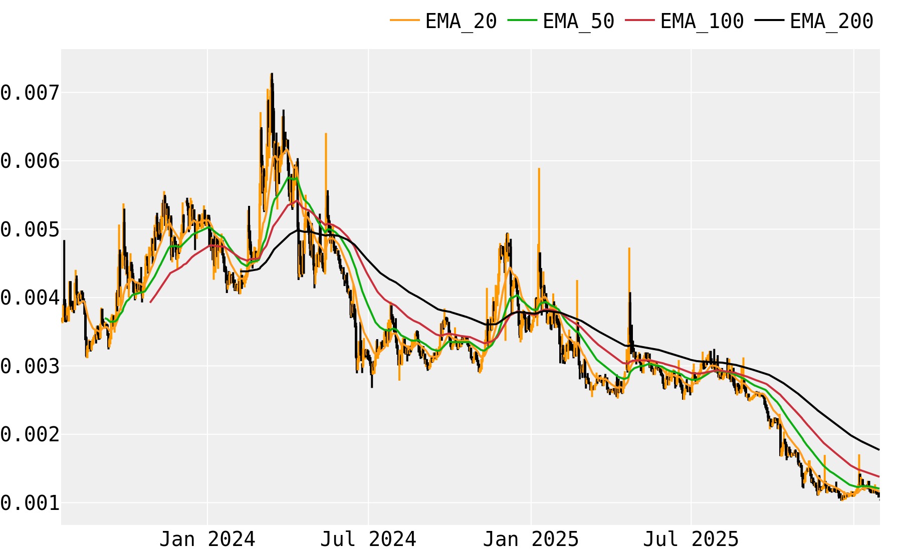 ThunderCore TT Экспоненциальные скользящие средние