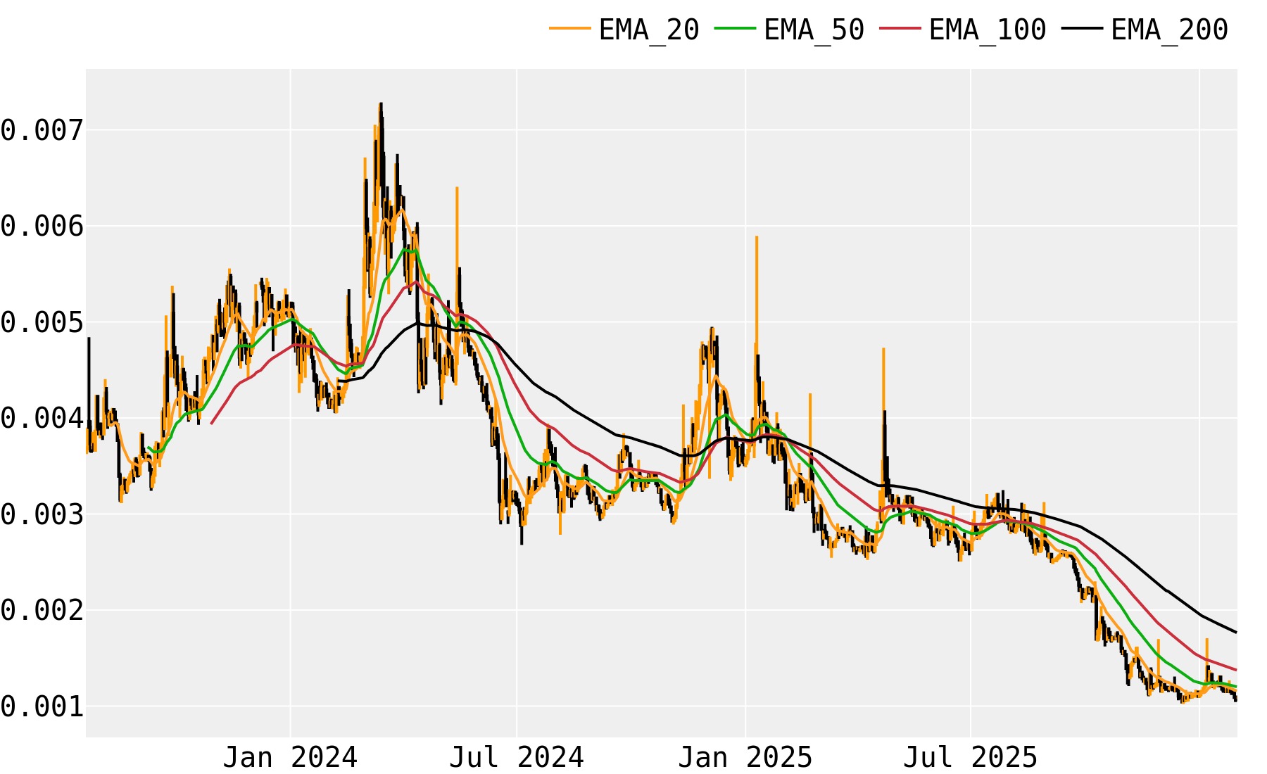ThunderCore TT Экспоненциальные скользящие средние