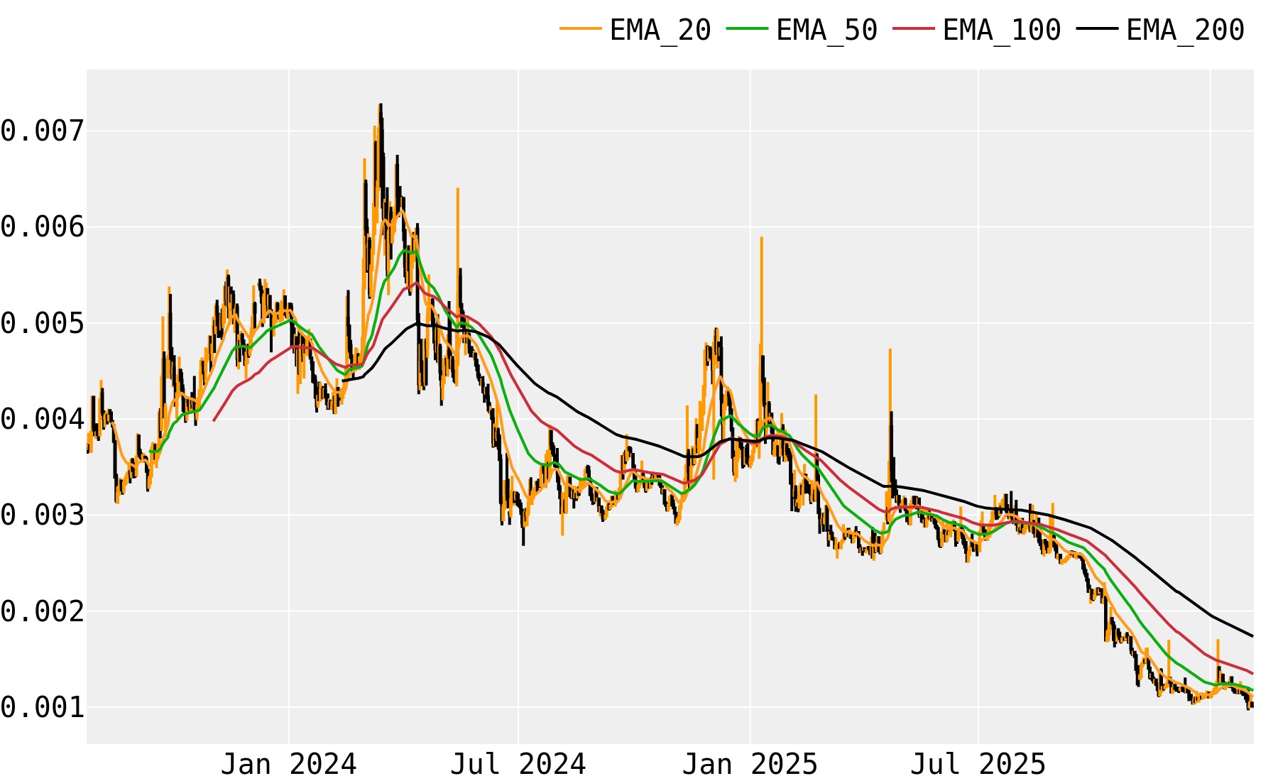 ThunderCore TT Экспоненциальные скользящие средние