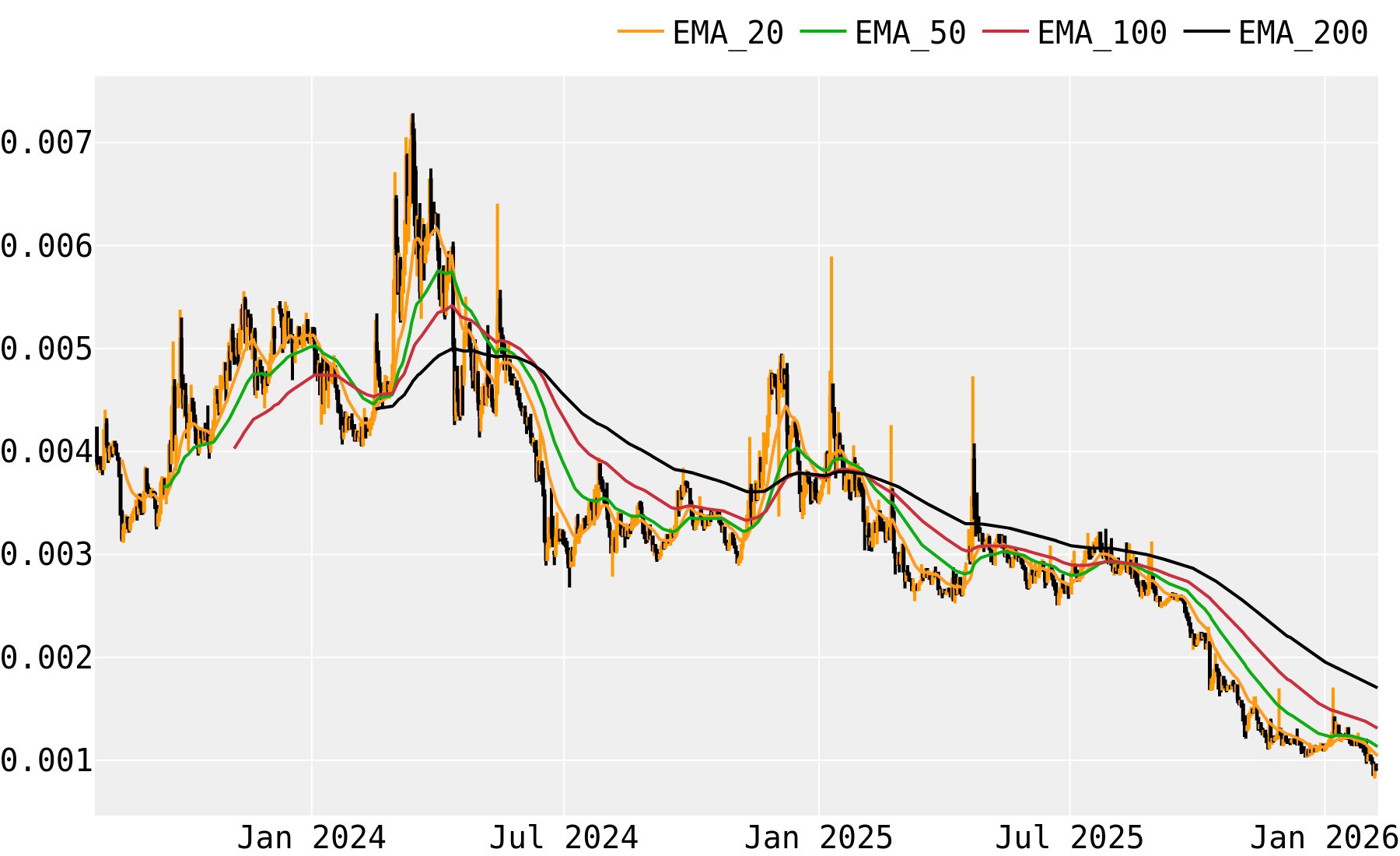ThunderCore TT Экспоненциальные скользящие средние