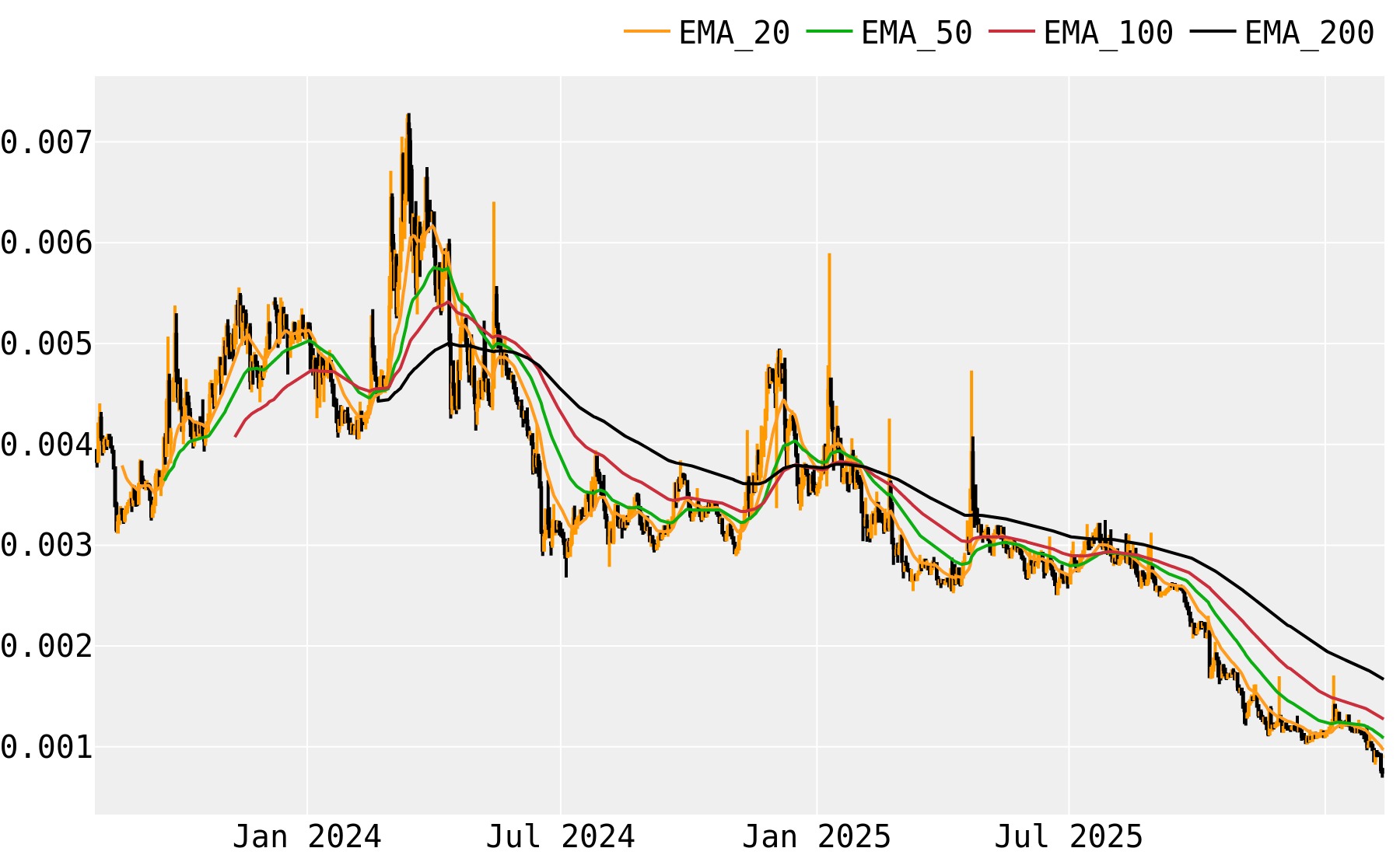 ThunderCore TT Экспоненциальные скользящие средние
