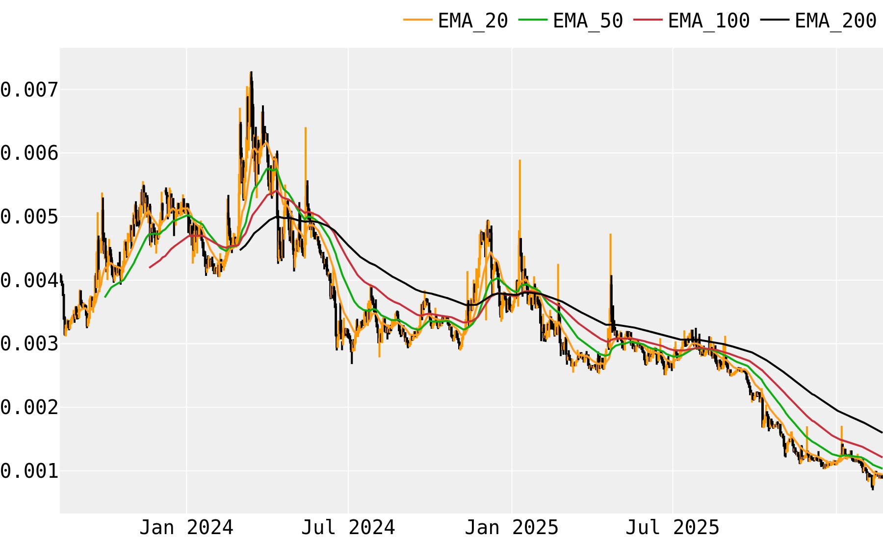 ThunderCore TT Экспоненциальные скользящие средние