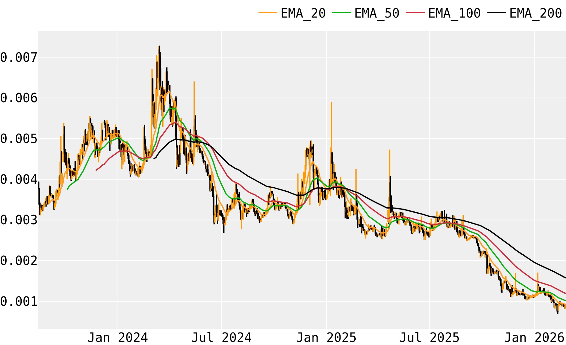 ThunderCore TT Экспоненциальные скользящие средние