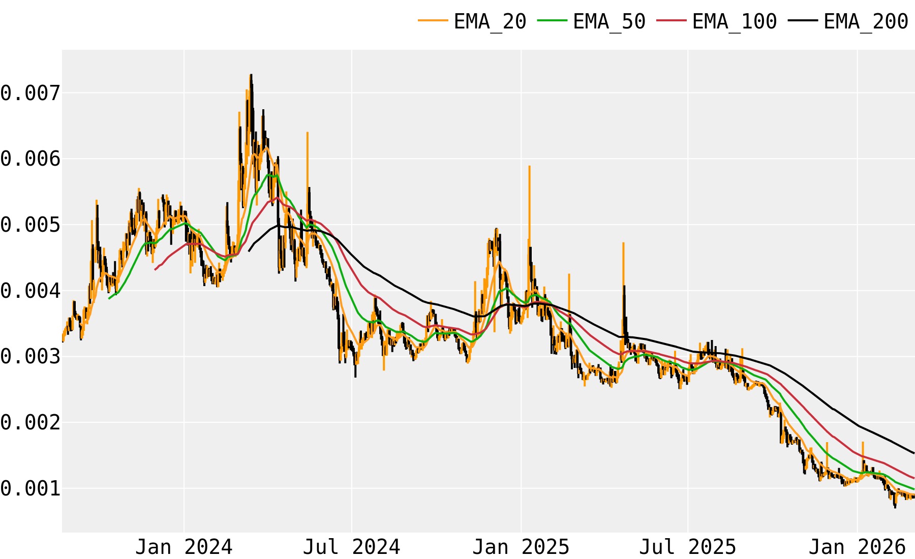 ThunderCore TT Экспоненциальные скользящие средние