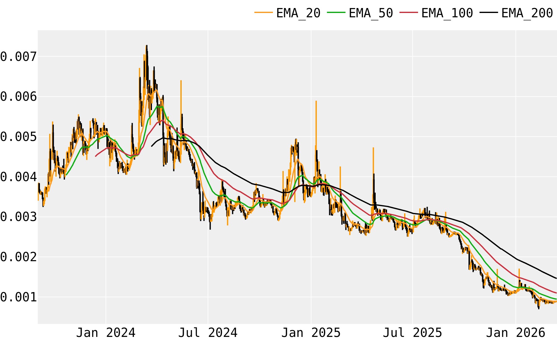 ThunderCore Üstel Hareketli Ortalamaları
