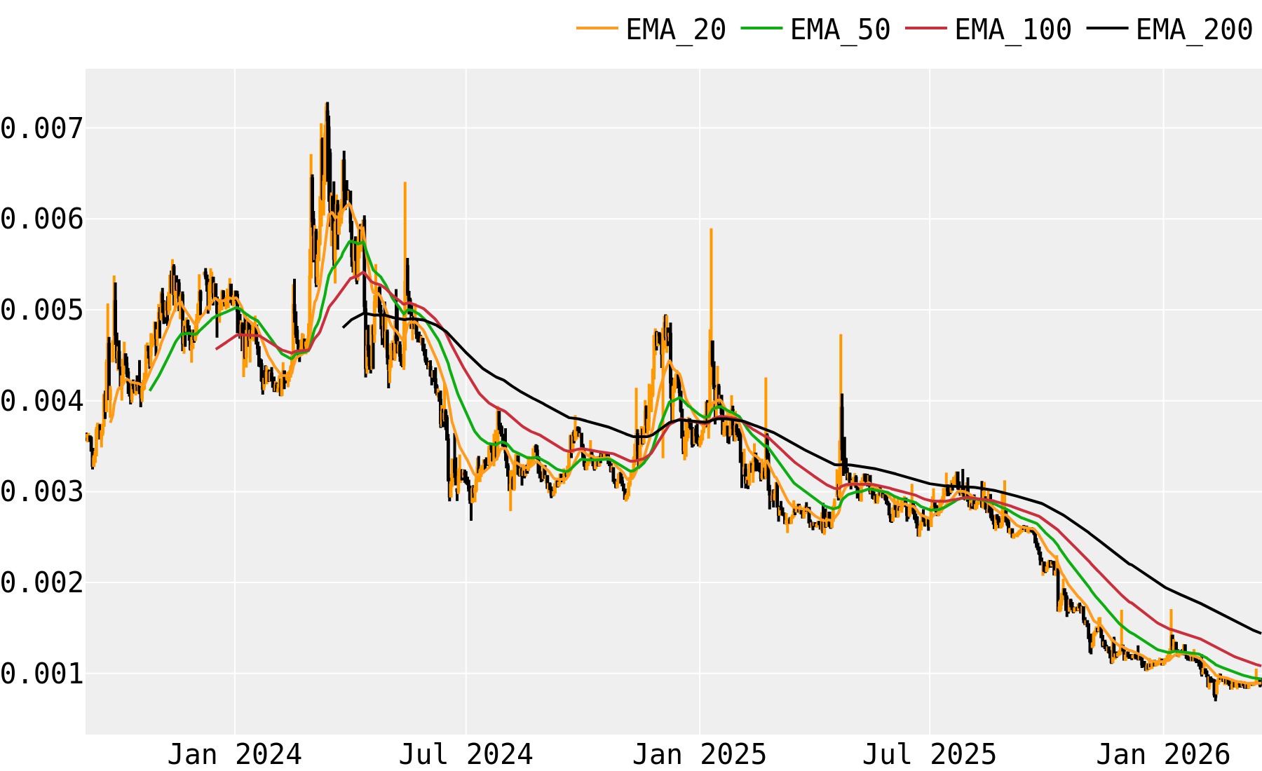 ThunderCore TT Экспоненциальные скользящие средние