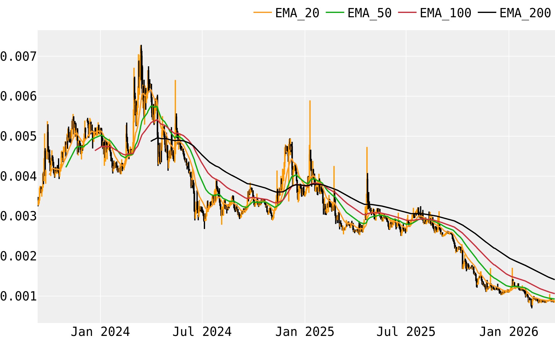 ThunderCore TT Экспоненциальные скользящие средние