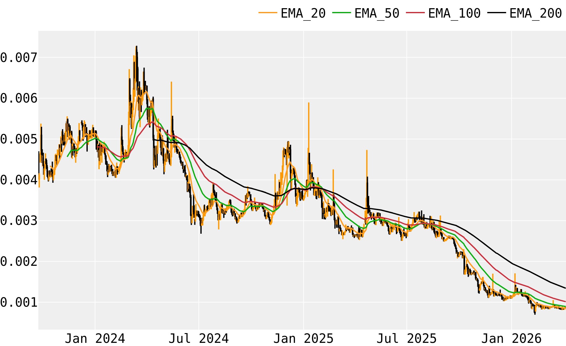 ThunderCore TT Экспоненциальные скользящие средние