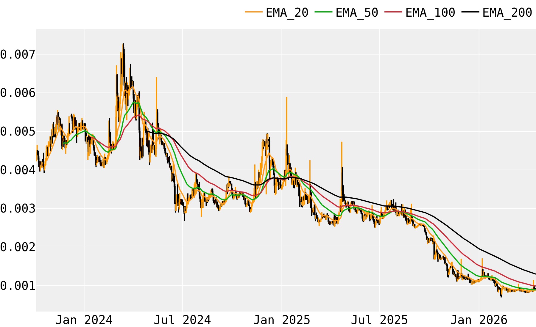 ThunderCore TT Экспоненциальные скользящие средние